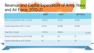 DEFENCE SECTOR BUDGET ANALYSIS | PPT