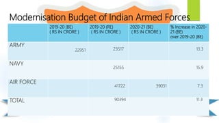 DEFENCE SECTOR BUDGET ANALYSIS | PPTX