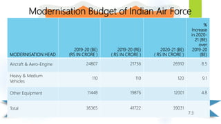 DEFENCE SECTOR BUDGET ANALYSIS | PPT