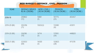 DEFENCE SECTOR BUDGET ANALYSIS | PPTX