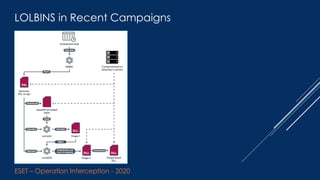 Defending Against the Dark Arts of LOLBINS | PDF