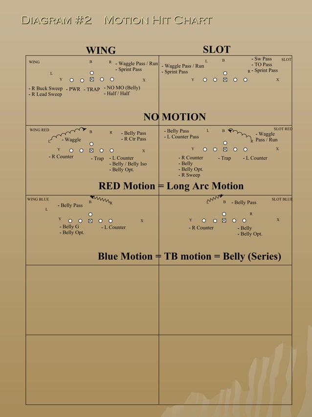 Defending the wing t offense | PPT