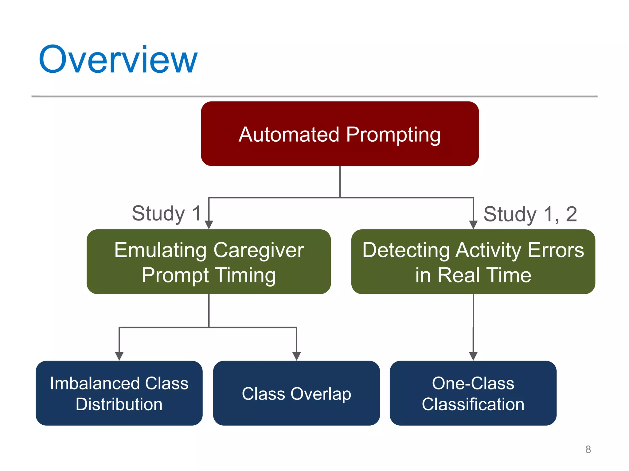 Machine Learning Challenges For Automated Prompting In Smart Homes | PPTX