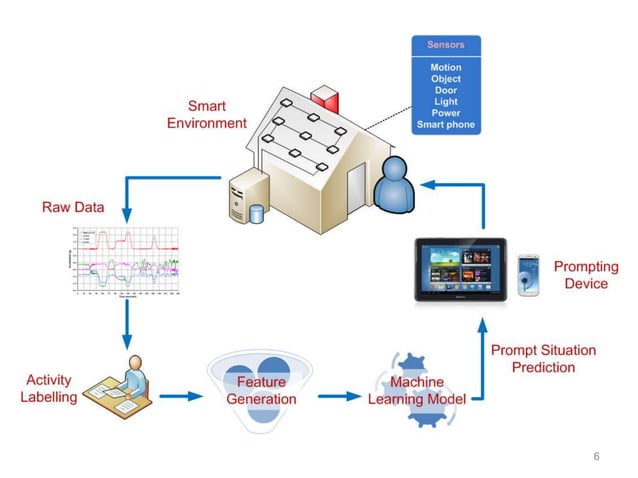 Machine Learning Challenges For Automated Prompting In Smart Homes ...