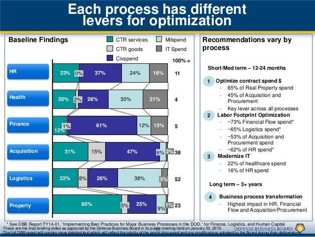 Transforming Dod's Core Business Process For Revolutionary Change