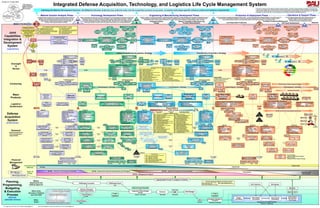 Dau Life Cycle Management Chart