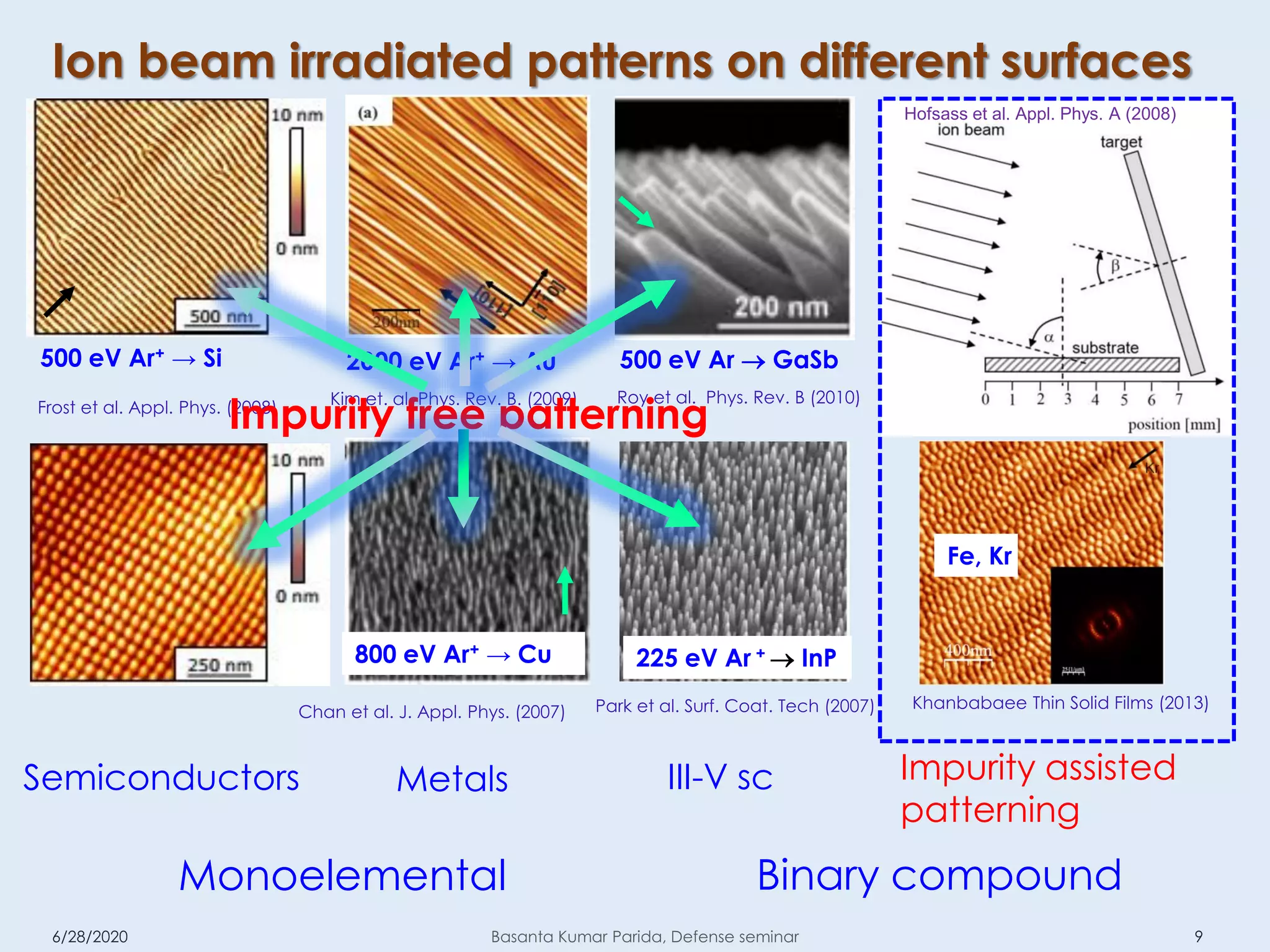 Low energy ion beam nanopatterning of CoxSi1-x Surfaces -Thesis Defense seminar | PPT