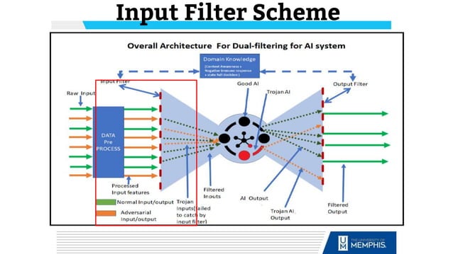 Robust Filtering Schemes for Machine Learning Systems to Defend ...