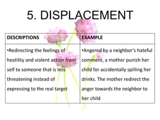 Types of defense mechanism (Sigmund Freud) | PPTX