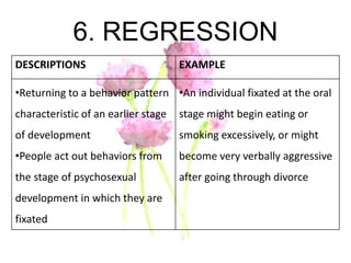 Types of defense mechanism (Sigmund Freud) | PPTX