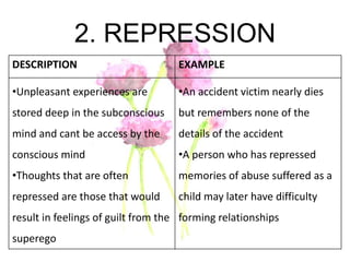 Repression Psychology