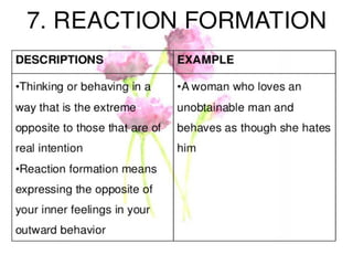 Reaction Formation Defense Mechanism