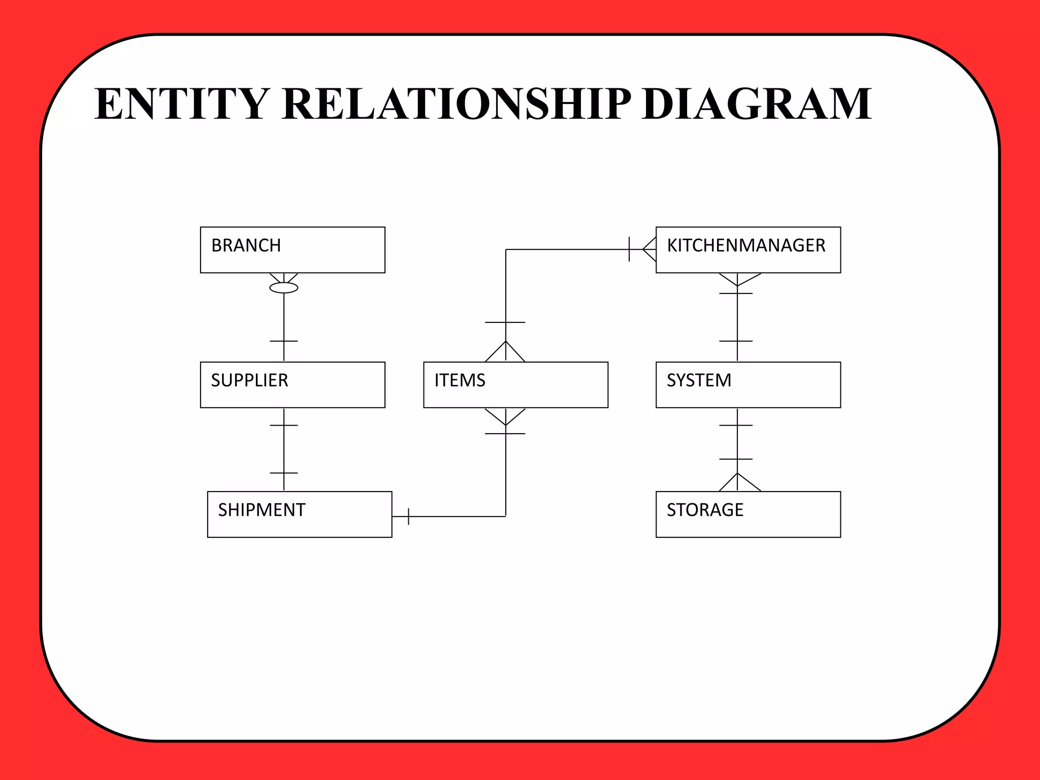 jollibee system proposal | PPTX