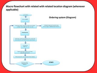 jollibee system proposal | PPTX