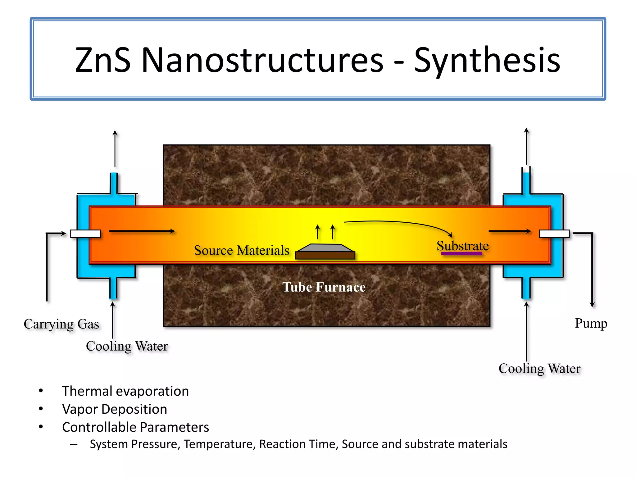 ZnS Nanostructures: Synthesis, Characterization, and Theory - Defense Presentation | PPTX