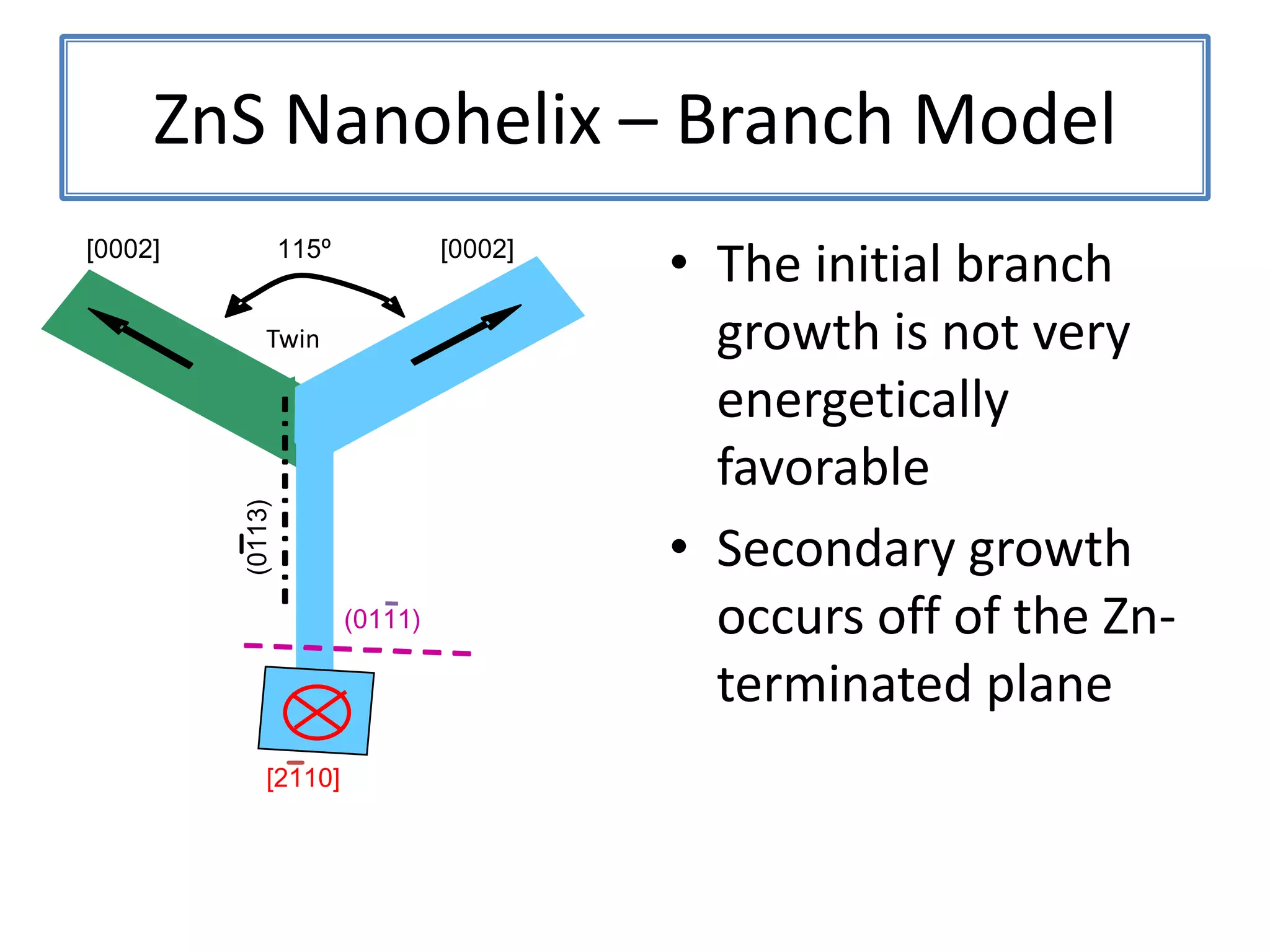 ZnS Nanostructures: Synthesis, Characterization, and Theory - Defense Presentation | PPTX