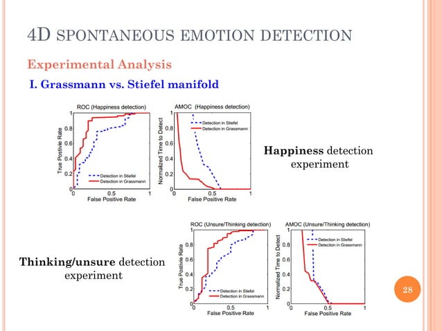 3D Dynamic Facial Sequences Analsysis for face recognition and emotion ...