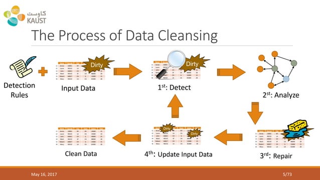 Scaling Big Data Cleansing | PPT