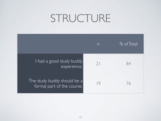 Structured Student Interactions | PDF