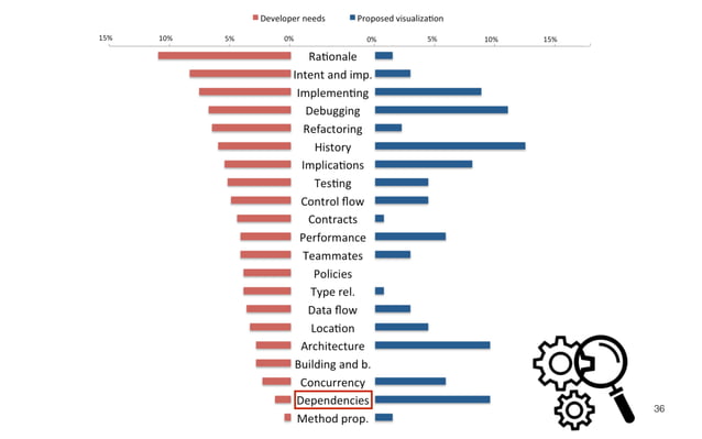 The Medium of Visualization for Software Comprehension | PPT