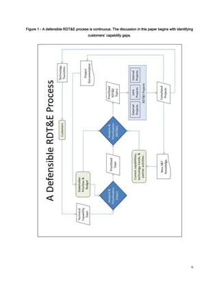 Research, Development, Test, and Evaluation: A Defensible Process for ...