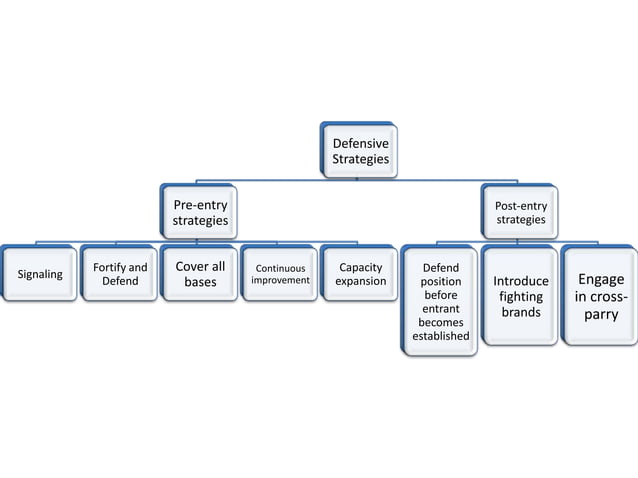 Defensive and offensive strategies | PPTX