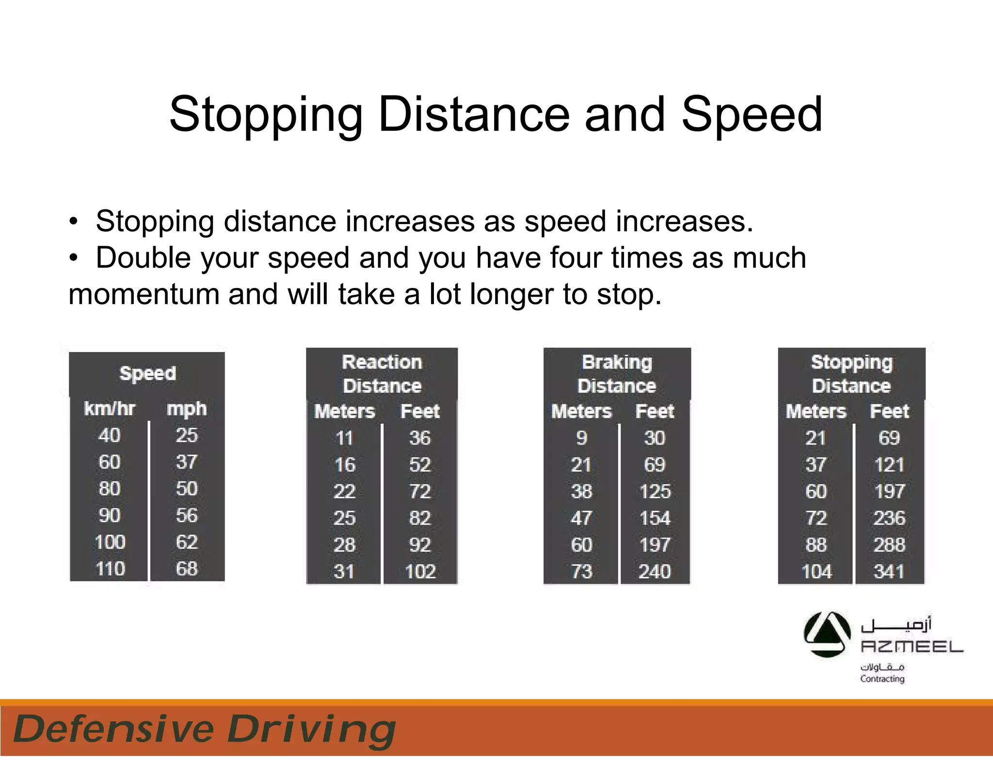 Defensive driving azmeel | PDF