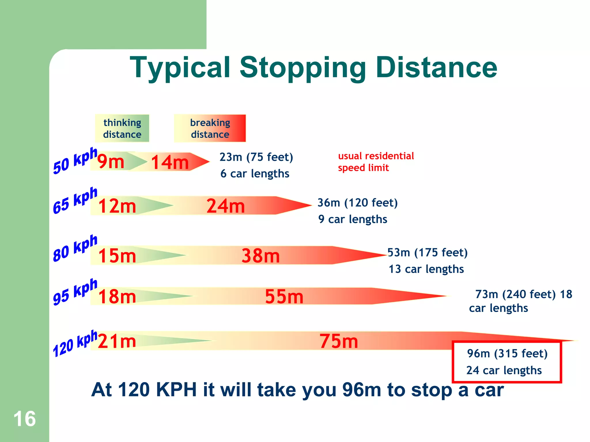 Defensive Driving Safety Training | PDF