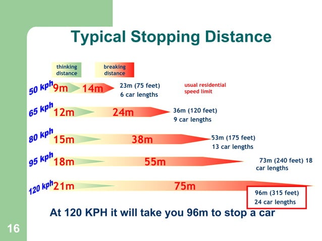 Defensive Driving Safety Training | PDF