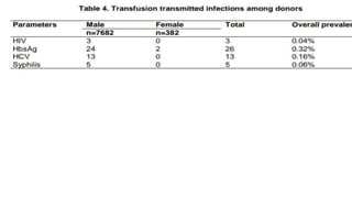 deferral rate analysis in blood bank.pptx