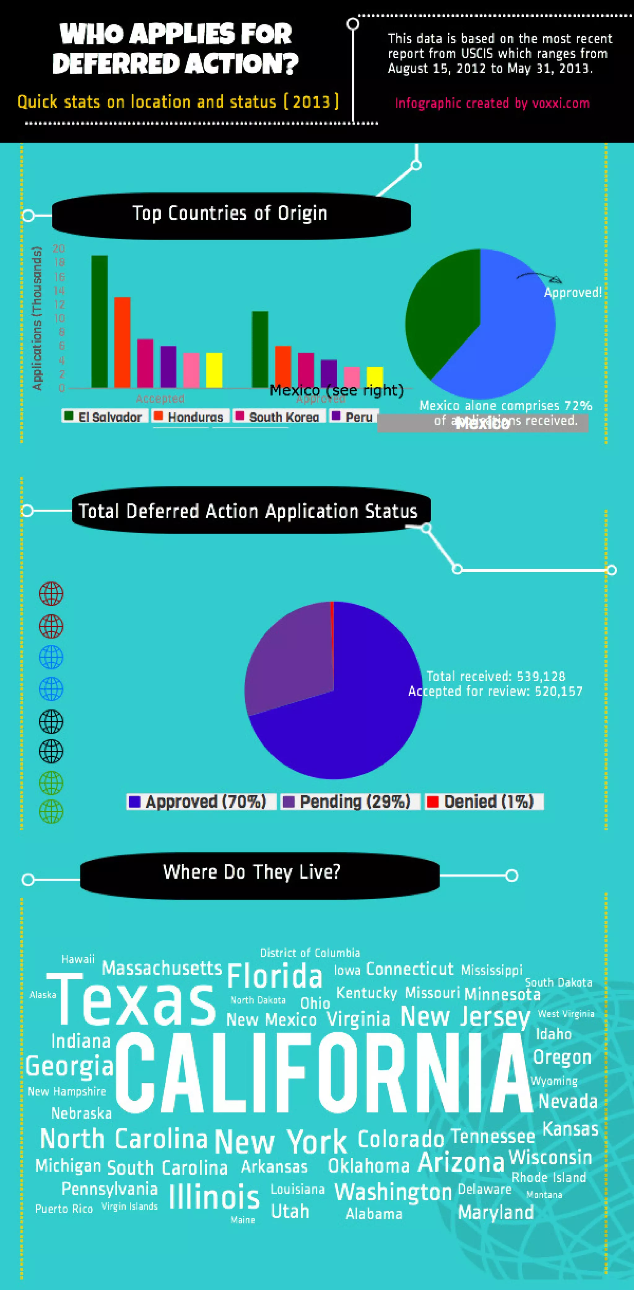 Who are the applicant for Deferred Action? | PDF