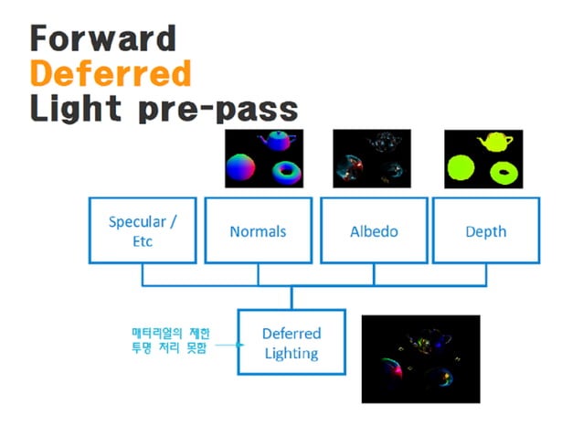Deferred rendering case study | PDF