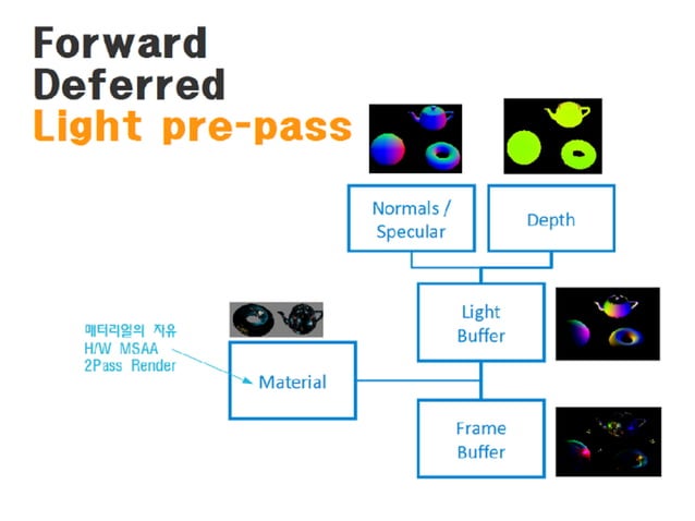 Deferred rendering case study | PDF