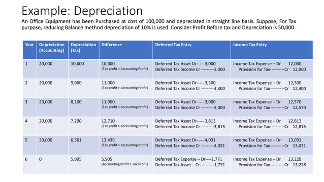 Deferred Tax.pptx | Business Accounting & Finance | Business