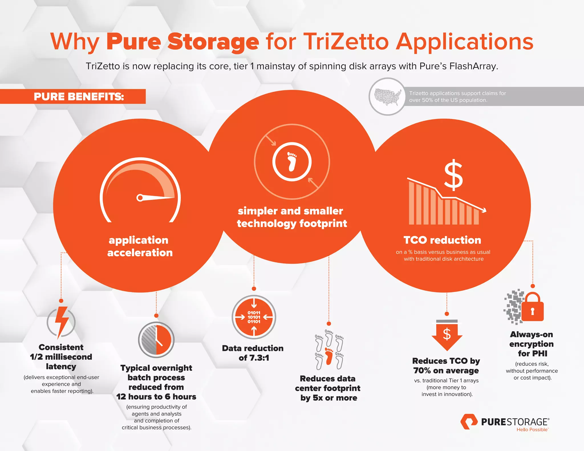 PureStorage_infographic_TriZetto_draft1 | PDF