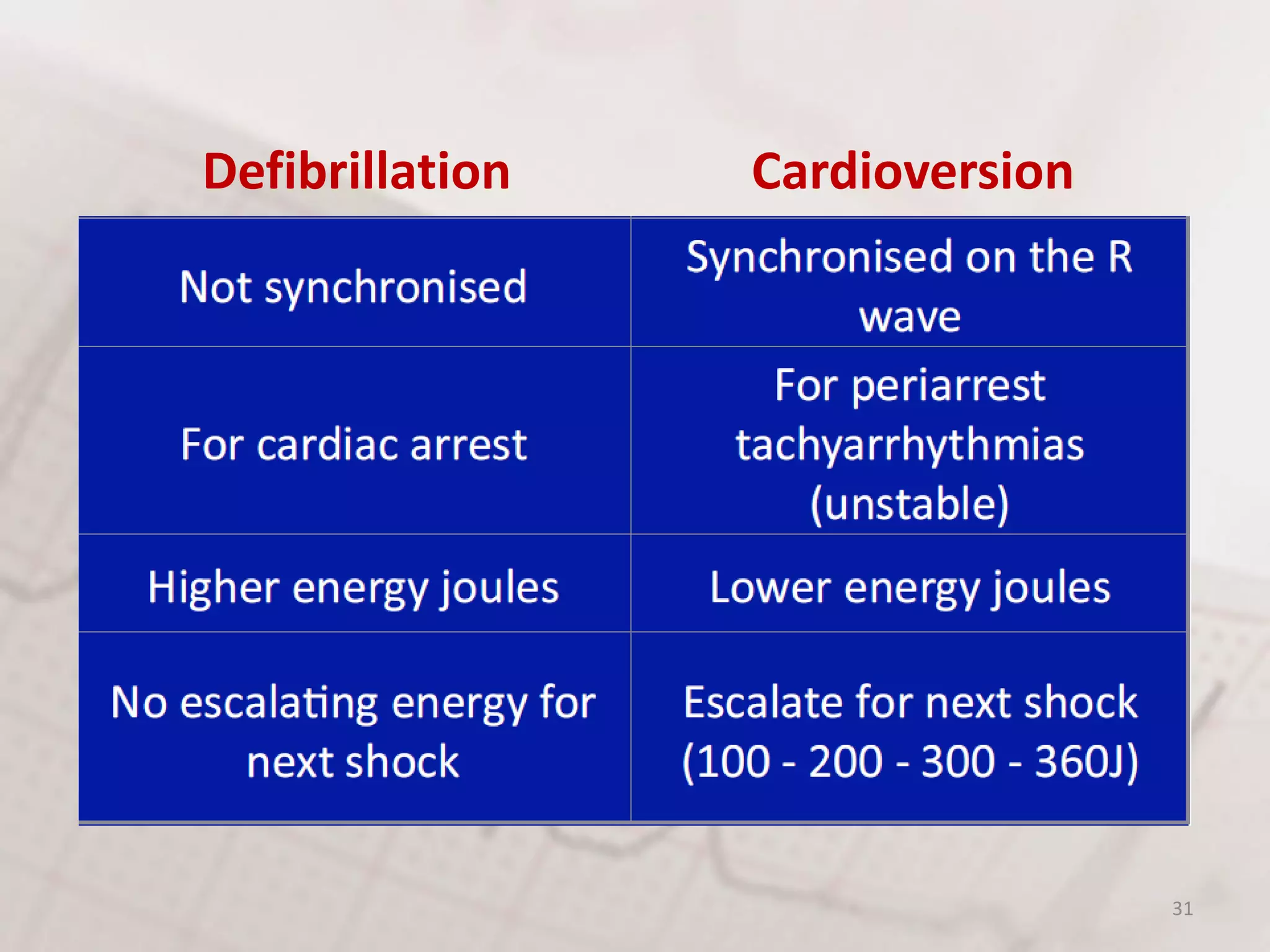 Defibrillator & cardioversion | PDF | First Aid | Injuries