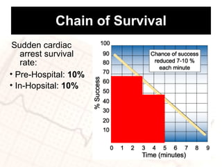 Defibrillation | PPT