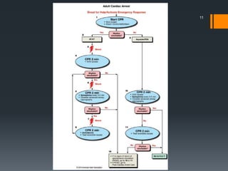 Defibrillation, cardioversion and pacing | PPTX