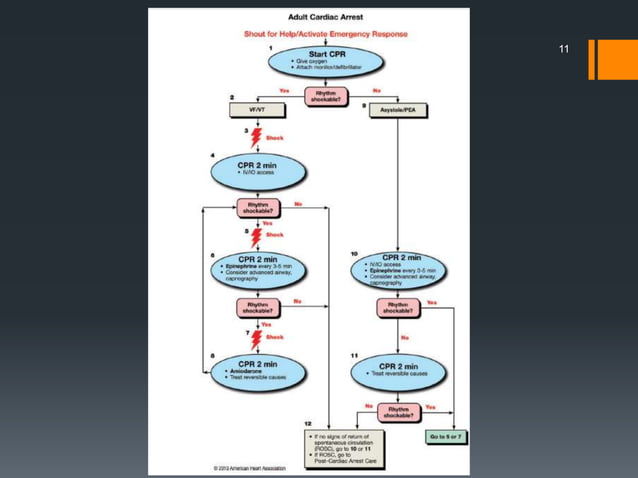 Defibrillation, cardioversion and pacing | PPTX