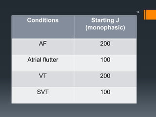 Defibrillation, cardioversion and pacing | PPTX