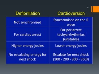 Defibrillation, cardioversion and pacing | PPTX