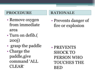DEFIBRILLATOR AND CARDIOVERSION - NURSES RESPONSIBILITY | PPTX