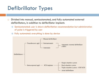 Lecture of introduction for medical Equipment -defibrillators | PPT