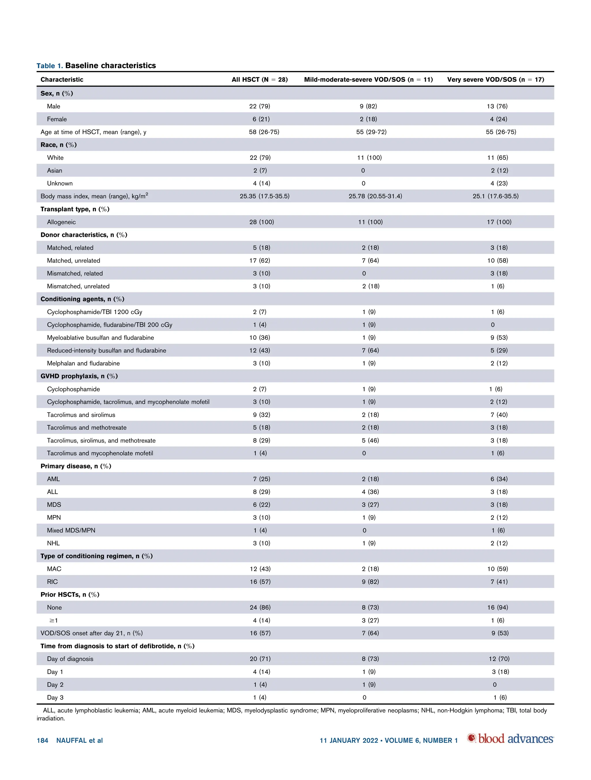 Defibrotide real-world management of veno-occlusive disease sinusoidal.pdf