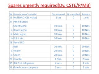 Deficencies and spares 30_4_21 ver 2.pptx