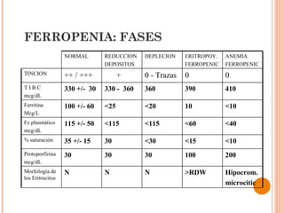 Deficiencia de hierro | PPT