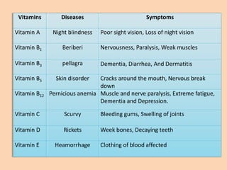 DEFICIENCY DISEASES IN NUTRITION- CLASS VI | PPTX