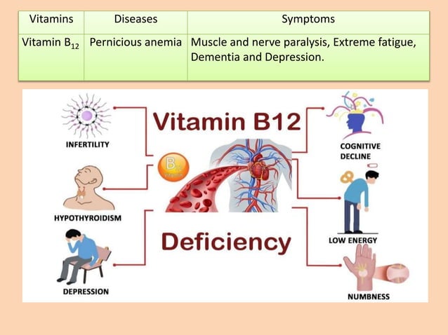 DEFICIENCY DISEASES IN NUTRITION- CLASS VI | PPT