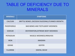 Deficiency diseases | PPTX