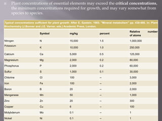 Deficiency symptoms, & critical level of different plant nutrient | PPTX